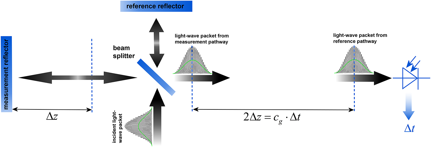 Practical realisation of the length by interferometry—general ...