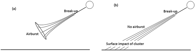 Response of the meteoroid/meteorite to aerodynamic forces and ablation ...