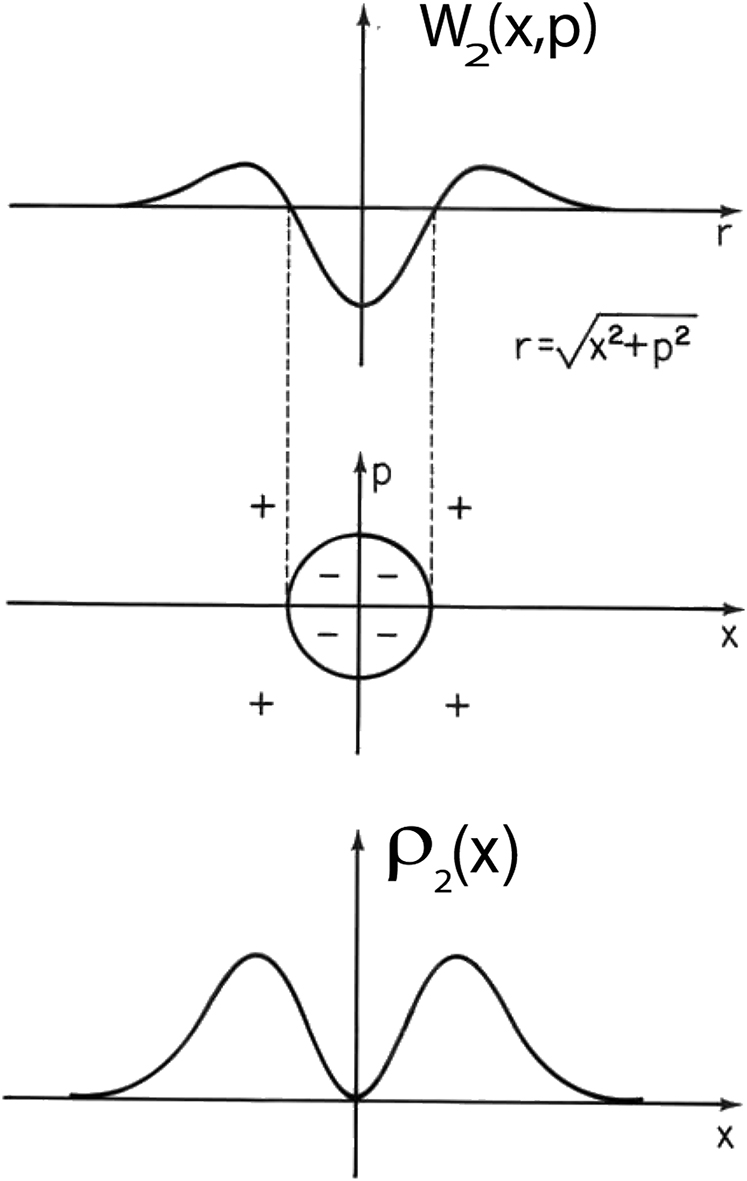 Wigner functions - Book chapter - IOPscience