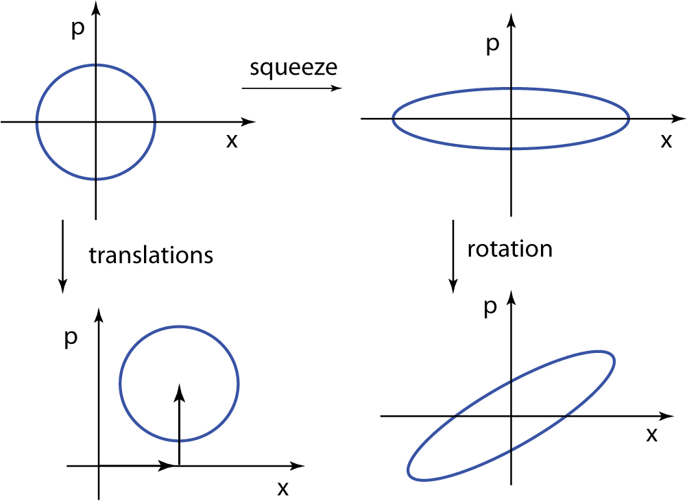 Wigner functions - Book chapter - IOPscience