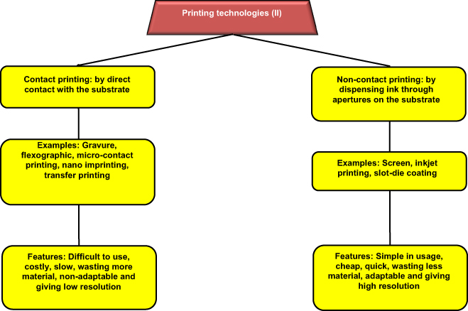 Printing techniques - Book chapter - IOPscience