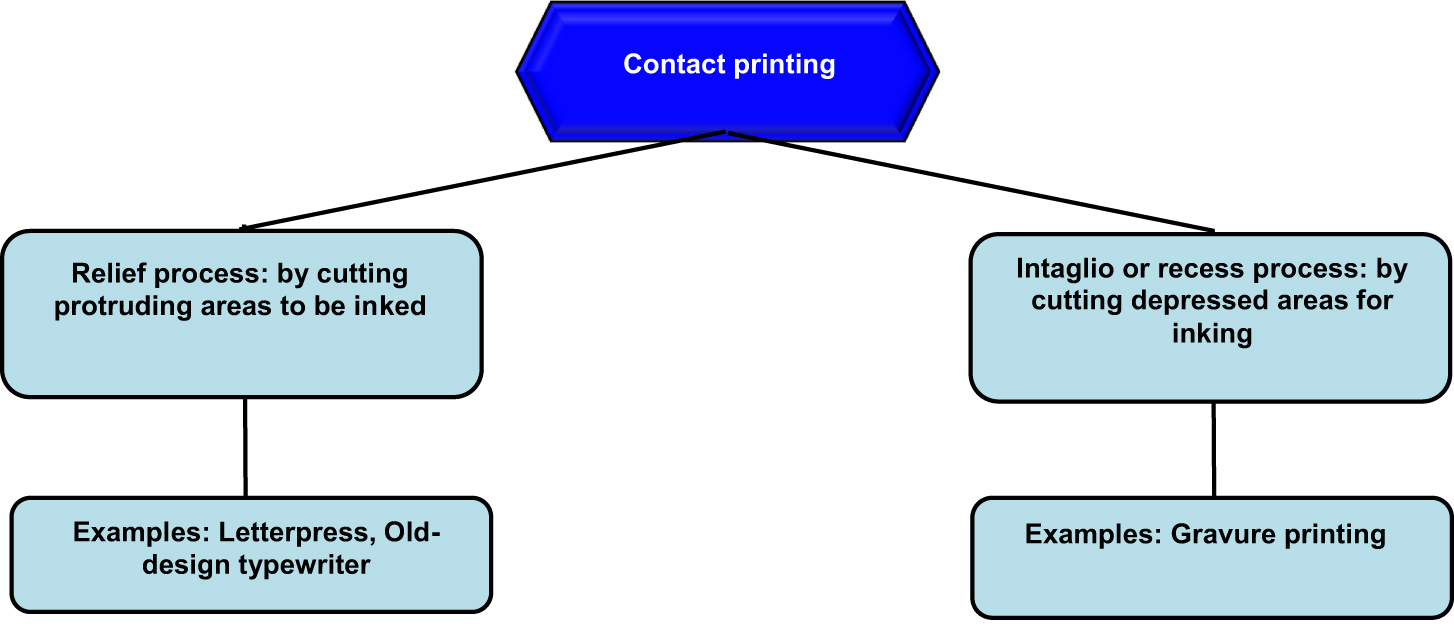 Printing techniques - Book chapter - IOPscience