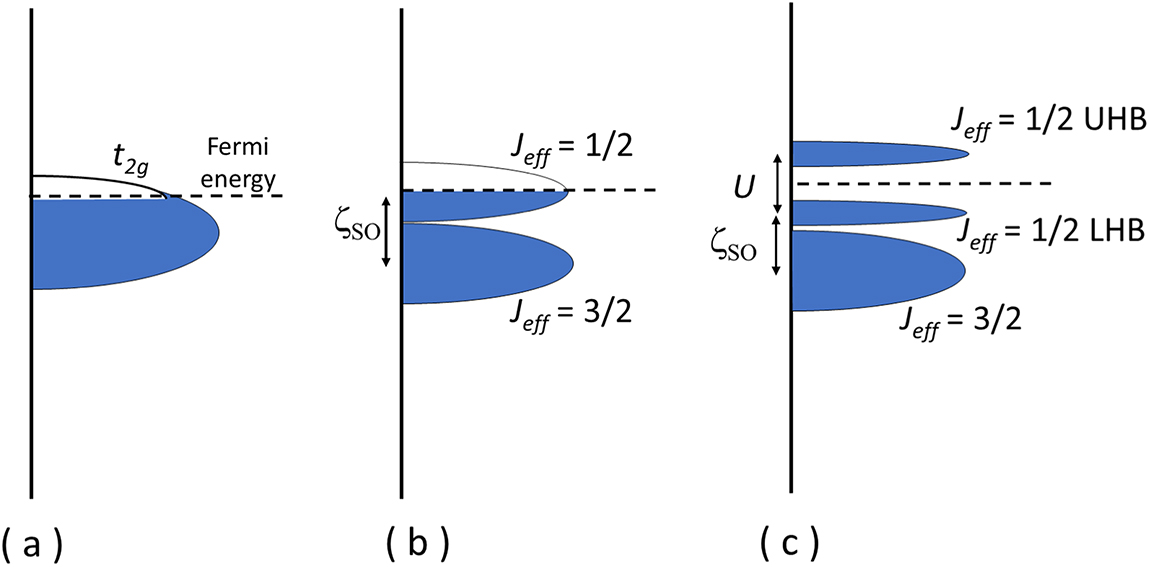 Mott insulators and related phenomena: a basic introduction - Book ...