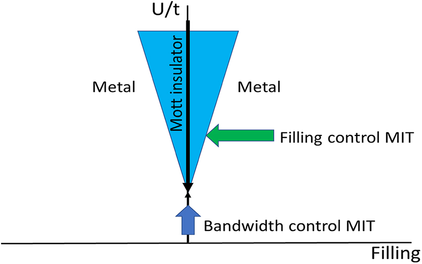 Mott metal–insulator transition - Book chapter - IOPscience