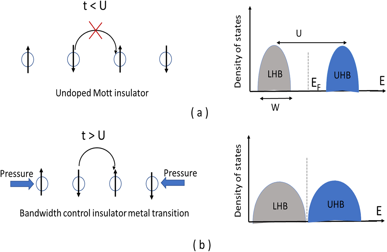 Mott metal–insulator transition - Book chapter - IOPscience