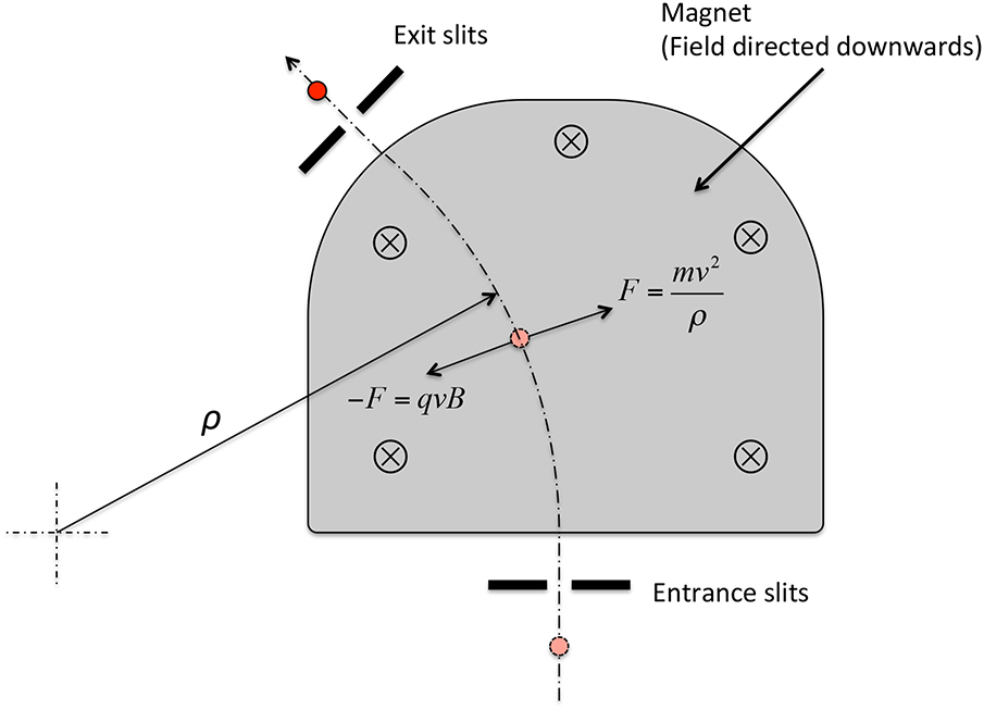 Charged particle optics and beam transport - Book chapter - IOPscience