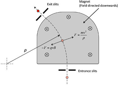 Charged particle optics and beam transport - Book chapter - IOPscience