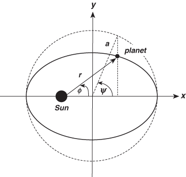 Kepler's equation: anomalies true, eccentric, and mean - Book chapter - IOPscience