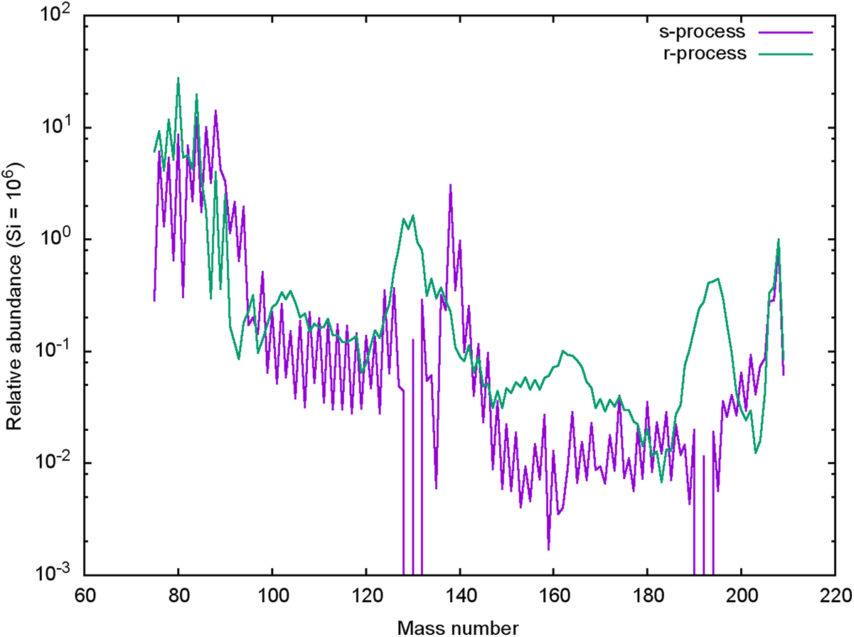 Origin of the Elements Beyond Fe - Book chapter - IOPscience