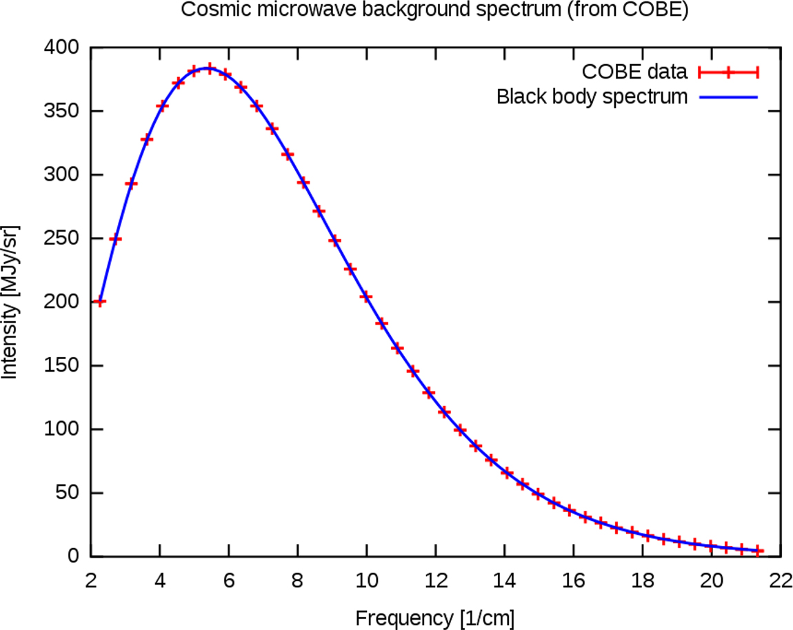 Cosmic Microwave Background Radiation - Book chapter - IOPscience