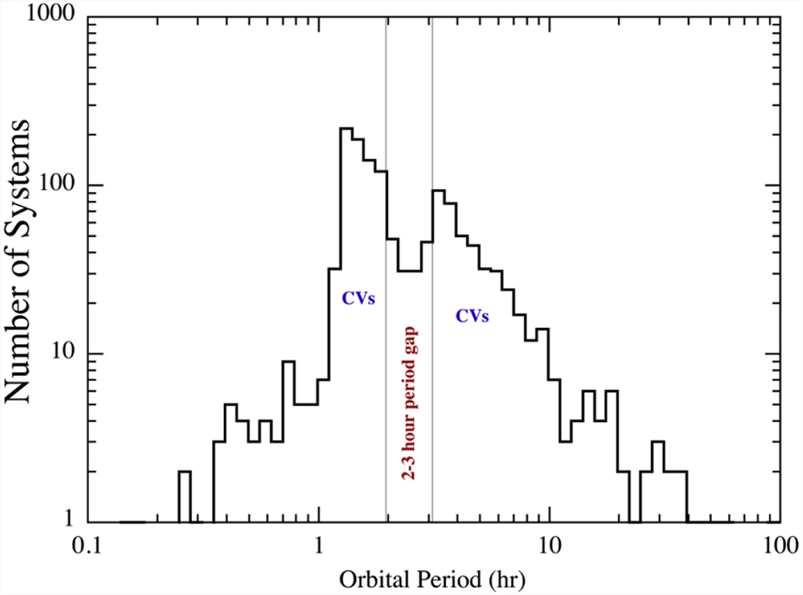 Cataclysmic Variables (CV) - Book chapter - IOPscience