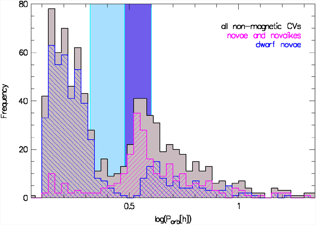 Cataclysmic Variables (CV) - Book chapter - IOPscience