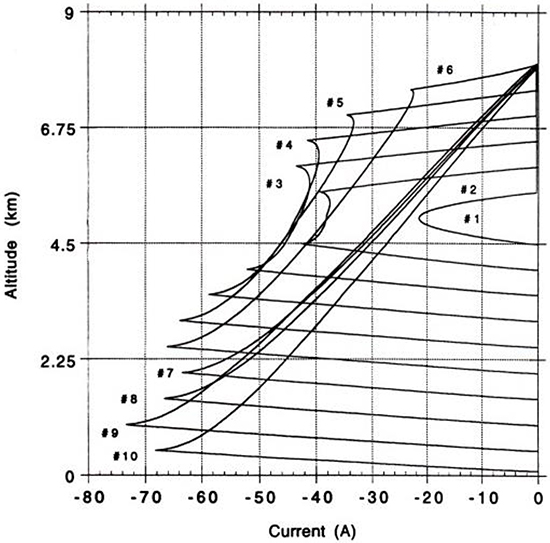 The electrostatic theory of lightning discharges - Book chapter - IOPscience