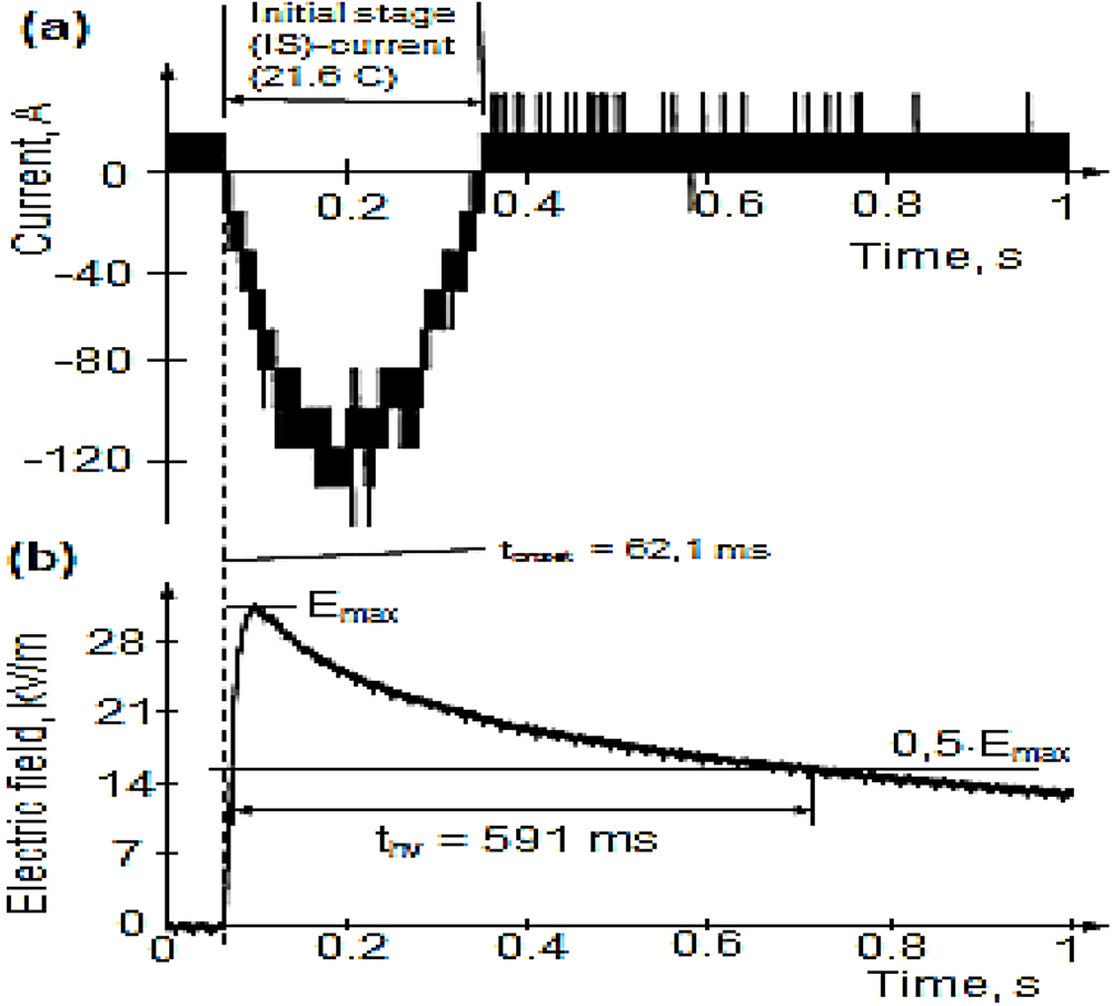 Understanding current cutoff in lightning - Book chapter - IOPscience