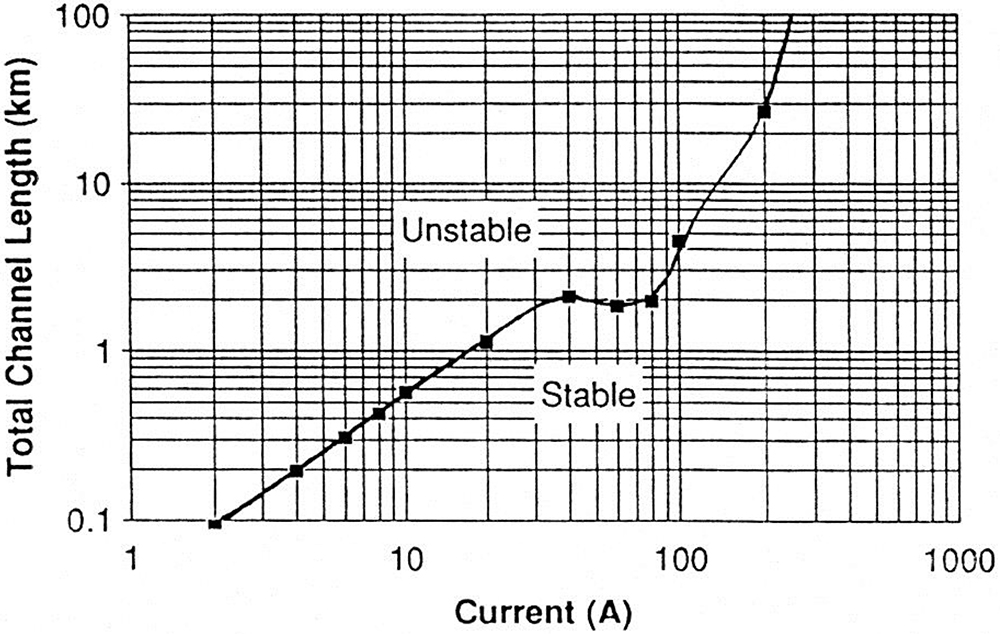 Understanding current cutoff in lightning - Book chapter - IOPscience