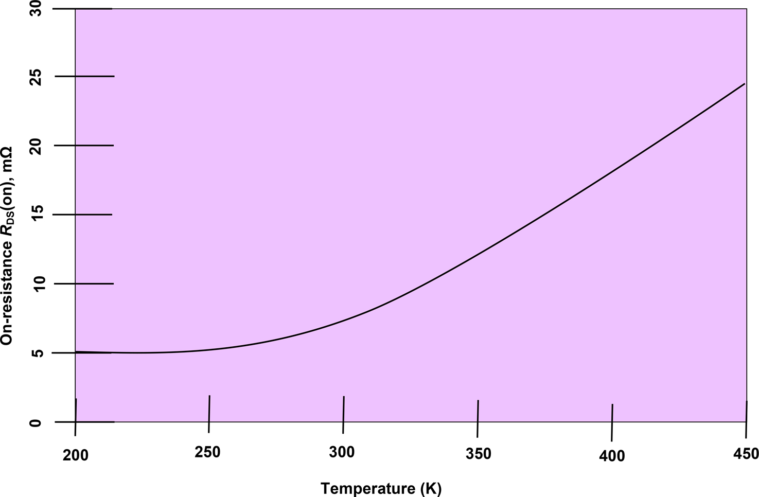 Temperature dependence of electrical characteristics of silicon MOS ...
