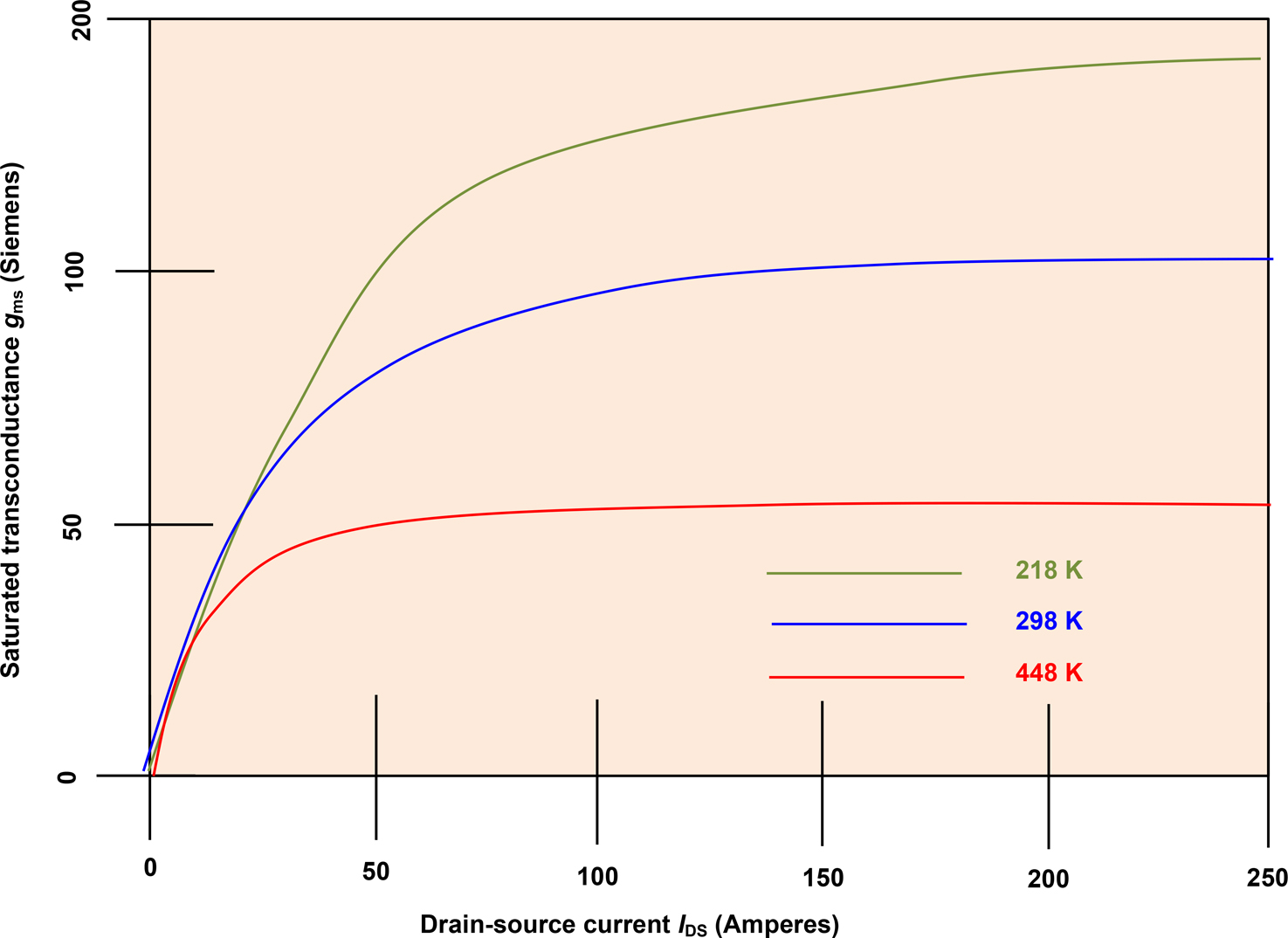 Temperature dependence of electrical characteristics of silicon MOS ...