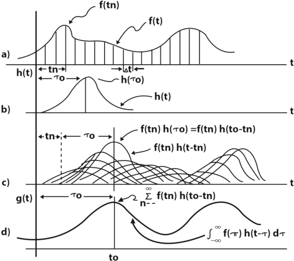 Mathematical analysis of convolution - Book chapter - IOPscience