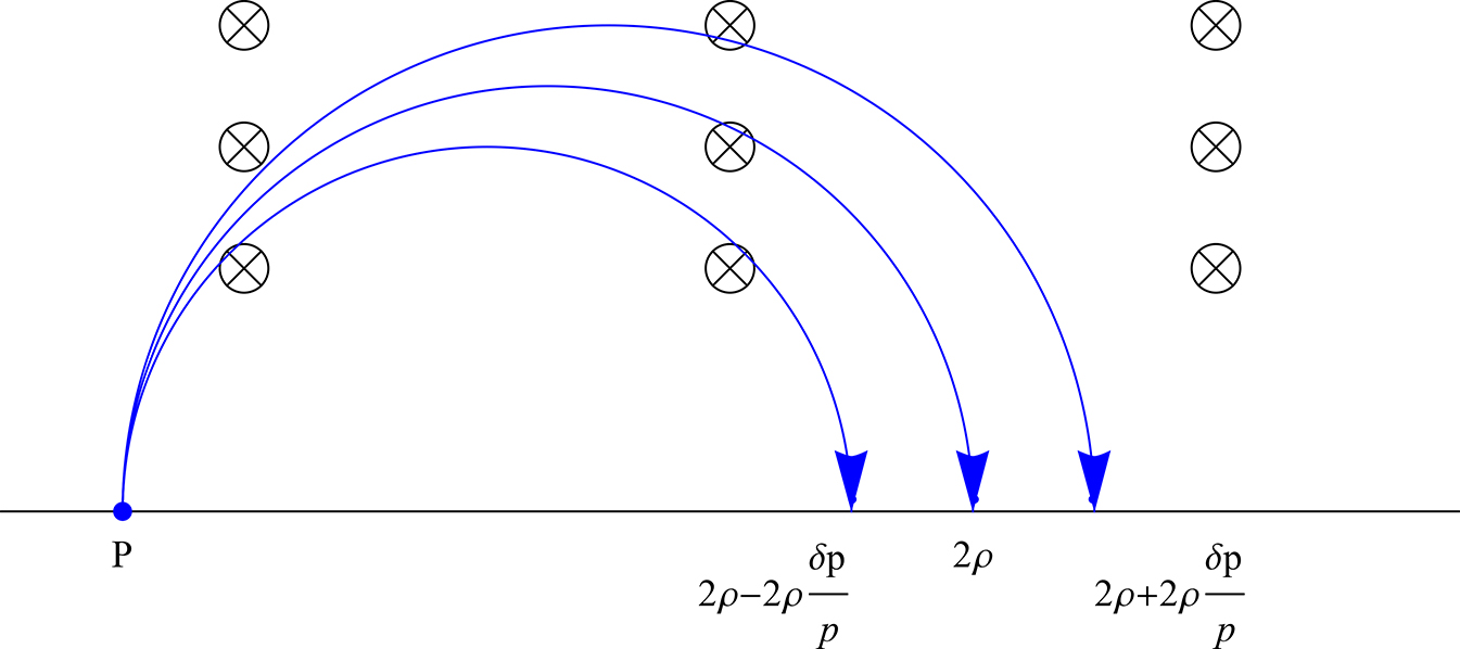 Charged particle dynamics and beam transport optics - Book chapter ...