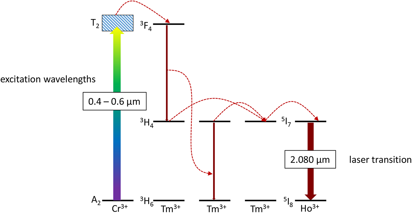 Laser basics - Book chapter - IOPscience