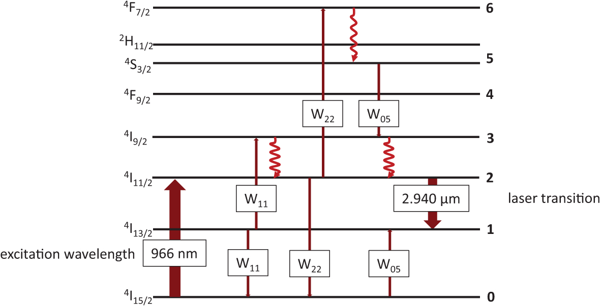Laser basics - Book chapter - IOPscience