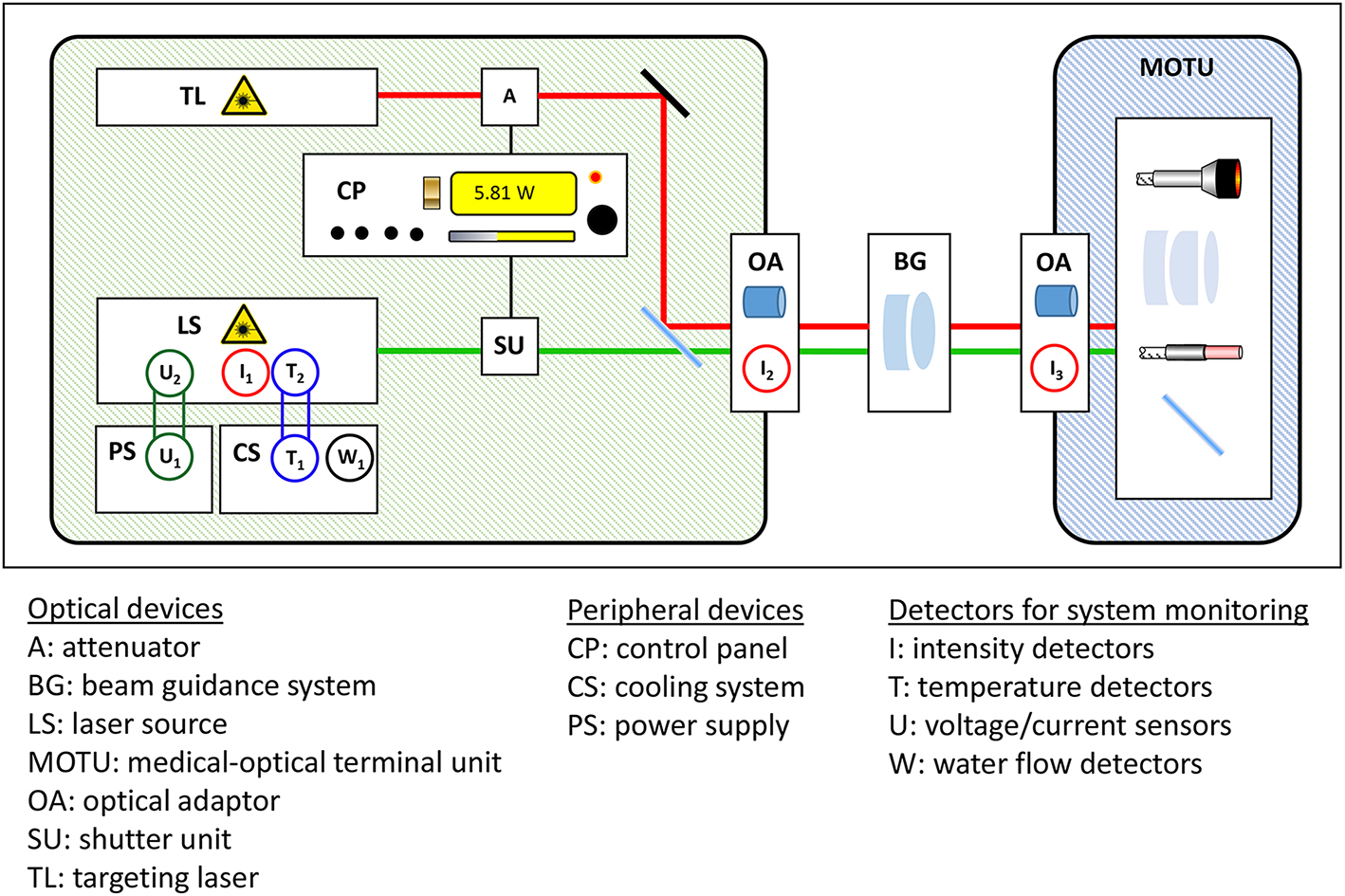 Basics of medical laser systems - Book chapter - IOPscience