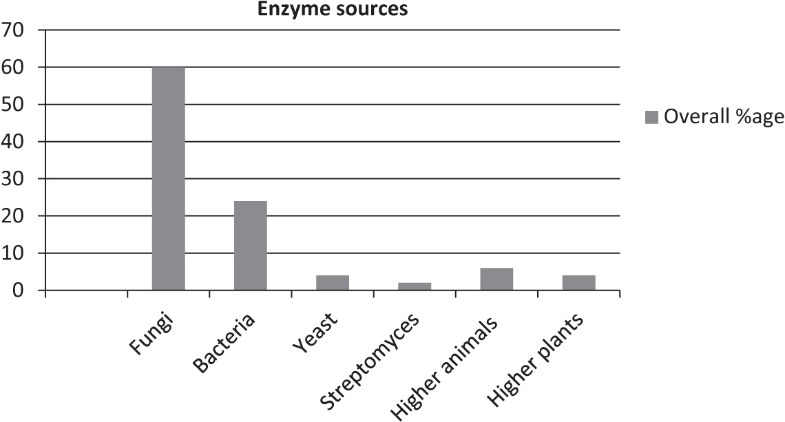 Technologies and procedures involved in enzyme production - Book ...