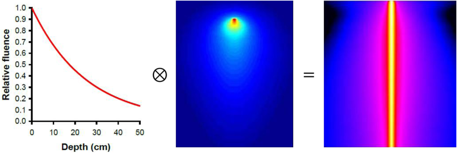 Dose calculation - Book chapter - IOPscience