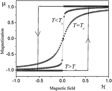 Phase transitions in the Ising model - Book chapter - IOPscience