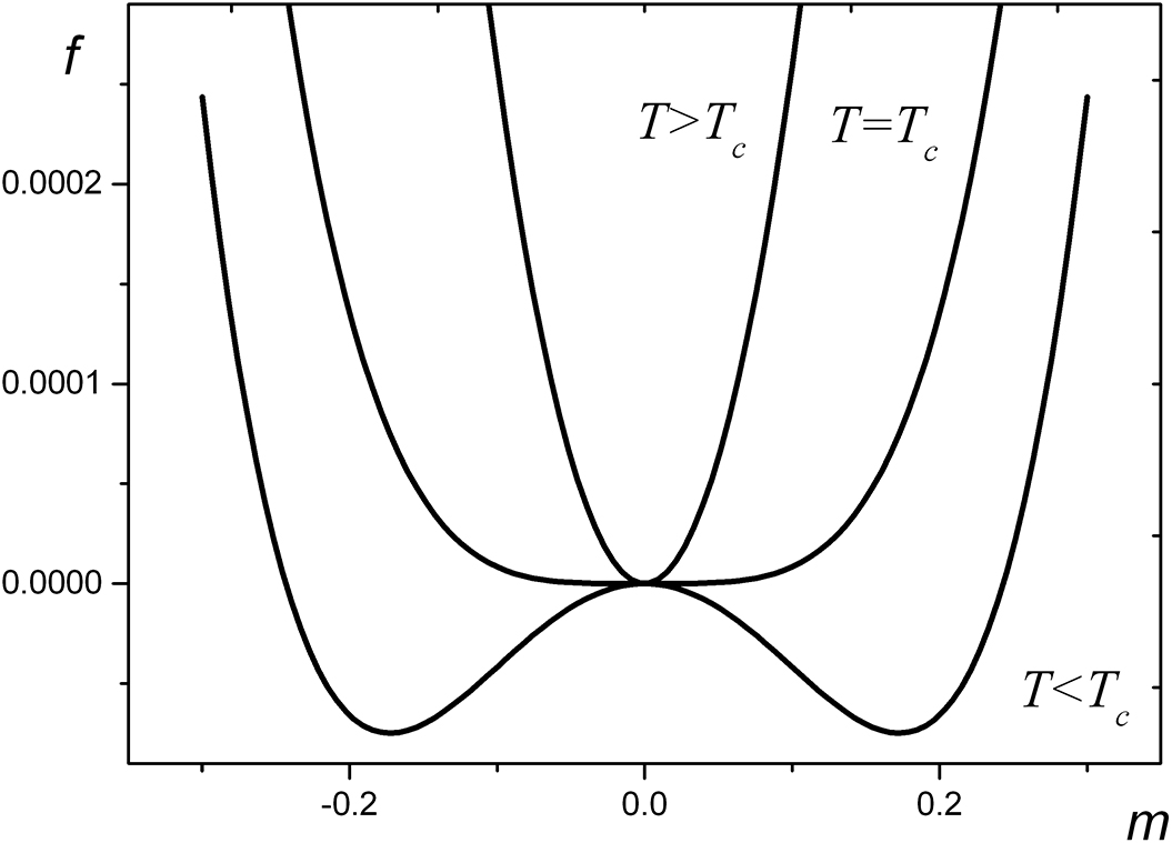 Phase transitions in the Ising model - Book chapter - IOPscience