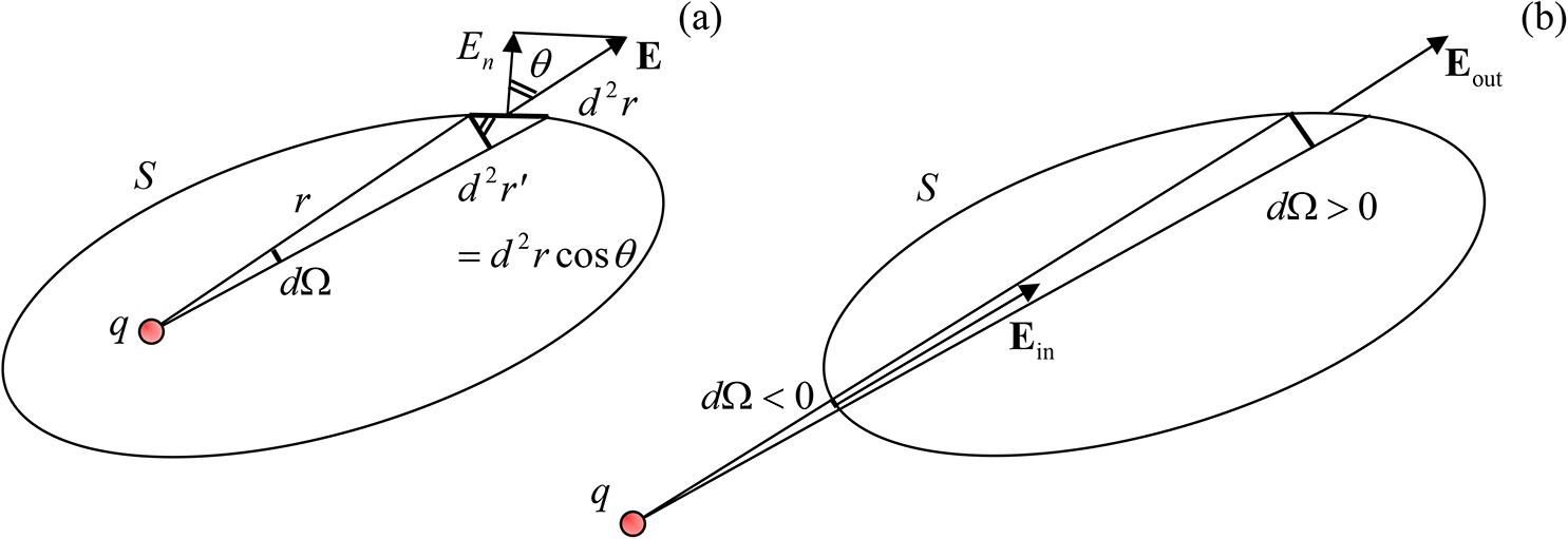 Electric charge interaction - Book chapter - IOPscience
