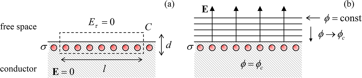 Charges and conductors - Book chapter - IOPscience