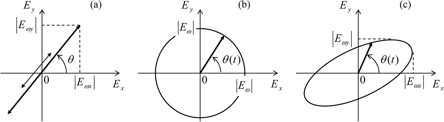 Electromagnetic wave propagation - Book chapter - IOPscience