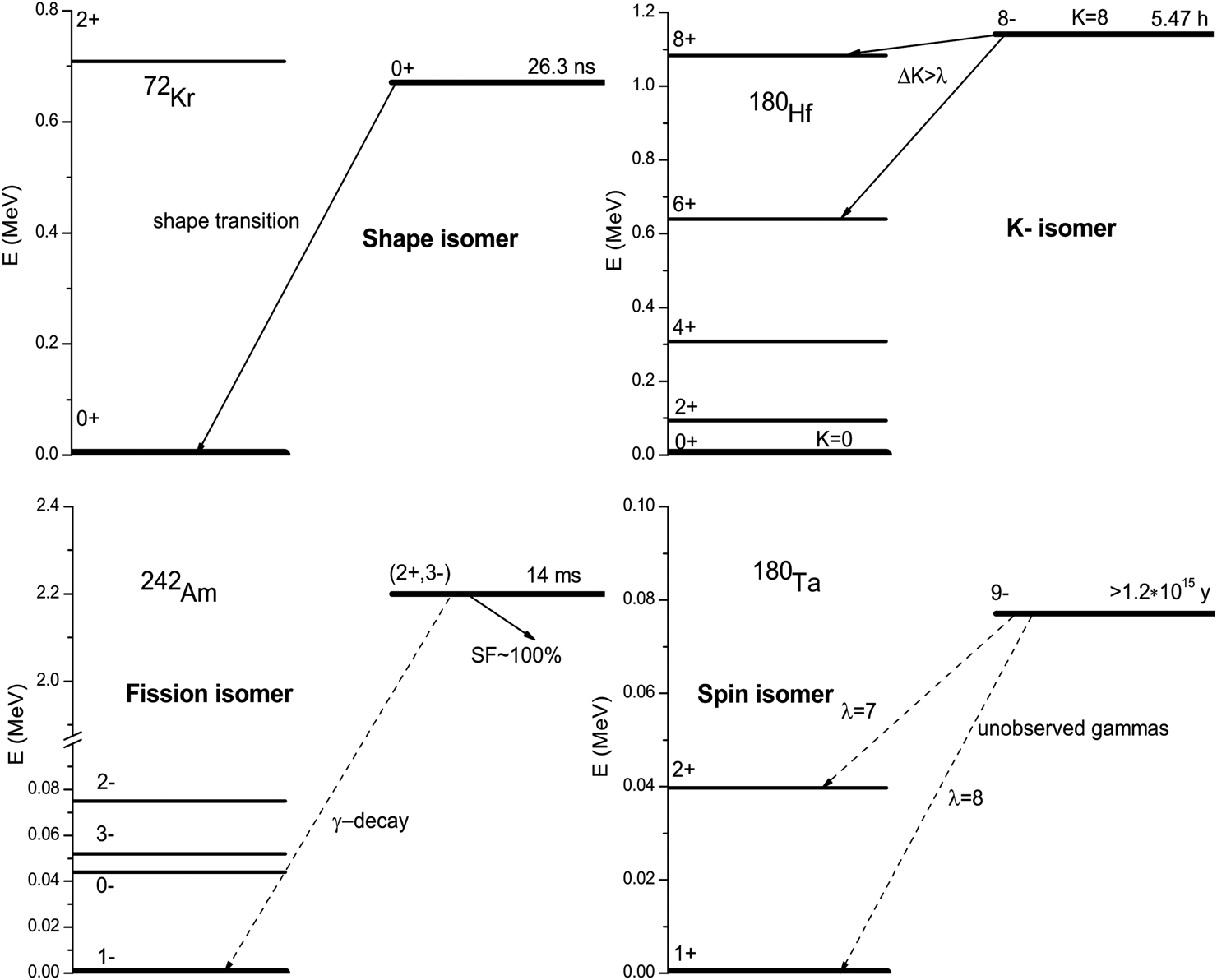 Nuclear structure and radioactive decay - Book chapter - IOPscience