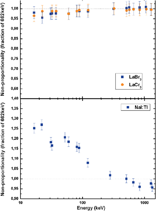 Scintillator detectors for gamma-ray detection - Book chapter - IOPscience
