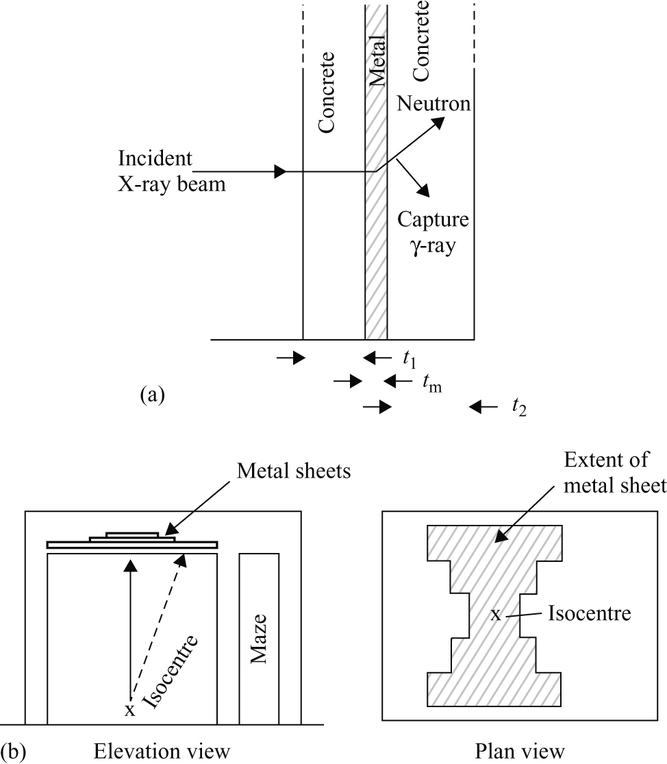 Empirical shielding calculations for treatment rooms with linear ...