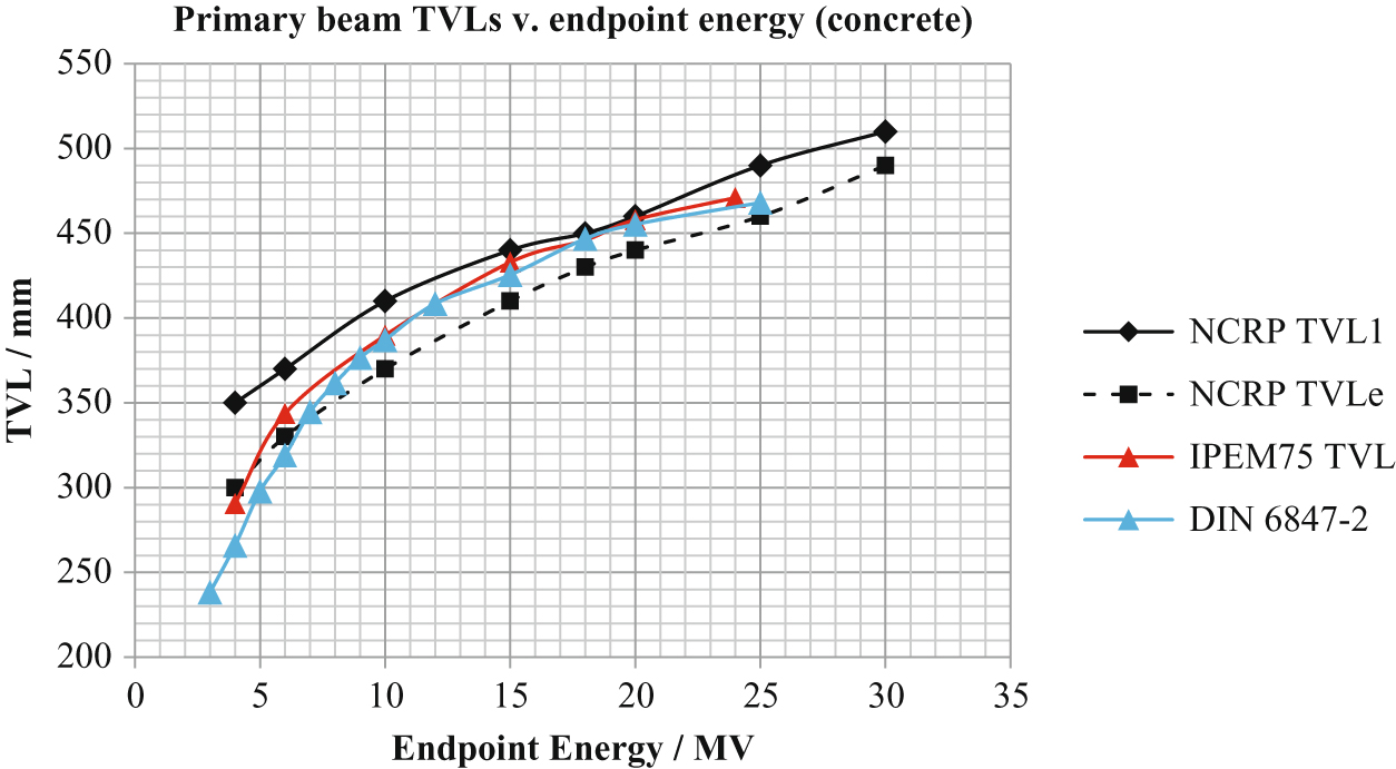 Empirical shielding calculations for treatment rooms with linear ...