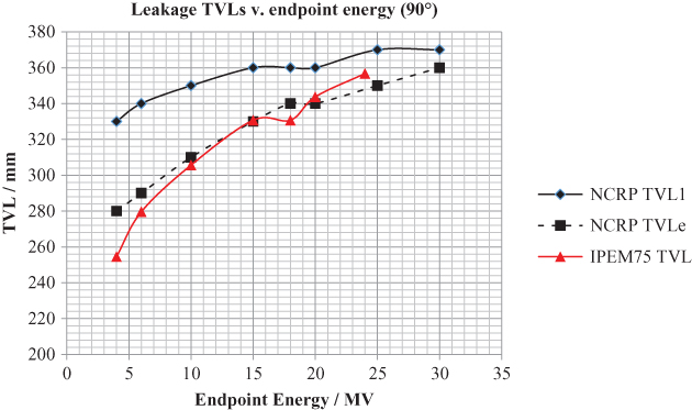 Empirical shielding calculations for treatment rooms with linear ...