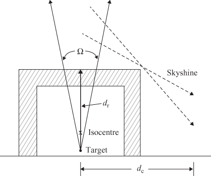 Empirical shielding calculations for treatment rooms with linear ...