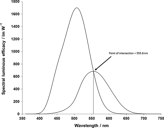 The history of the SI unit of light, the candela - Book chapter ...