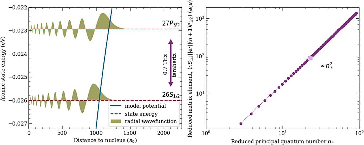 Rydberg Physics - Book chapter - IOPscience