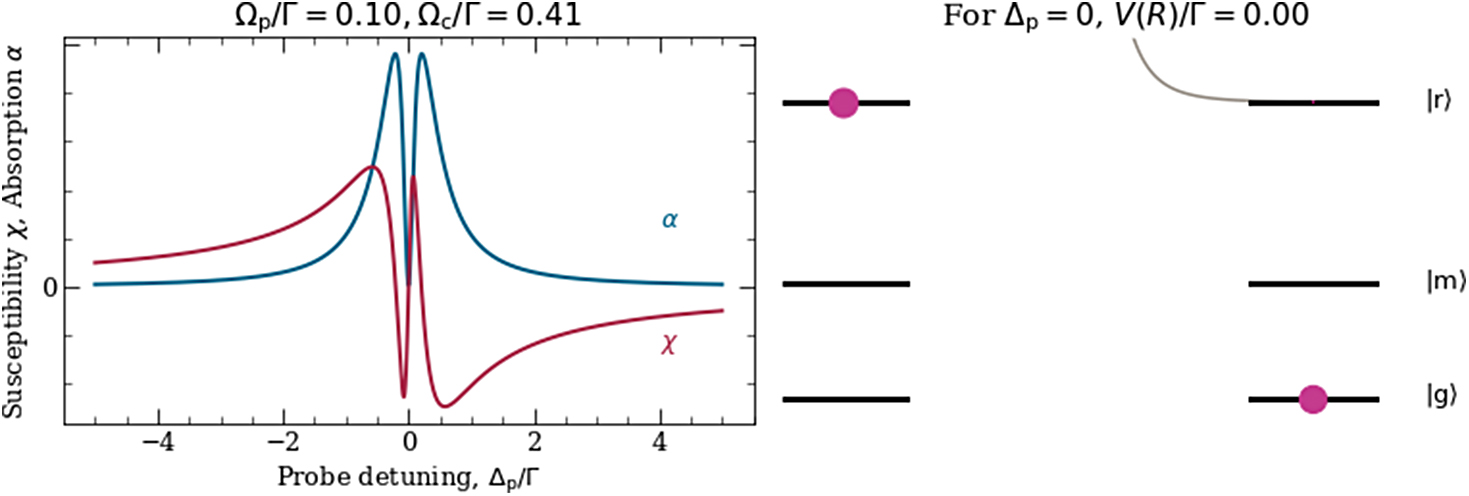Rydberg Physics - Book chapter - IOPscience