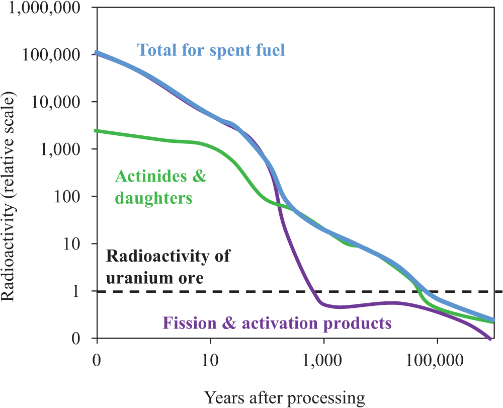 Nuclear Waste Management - Book chapter - IOPscience