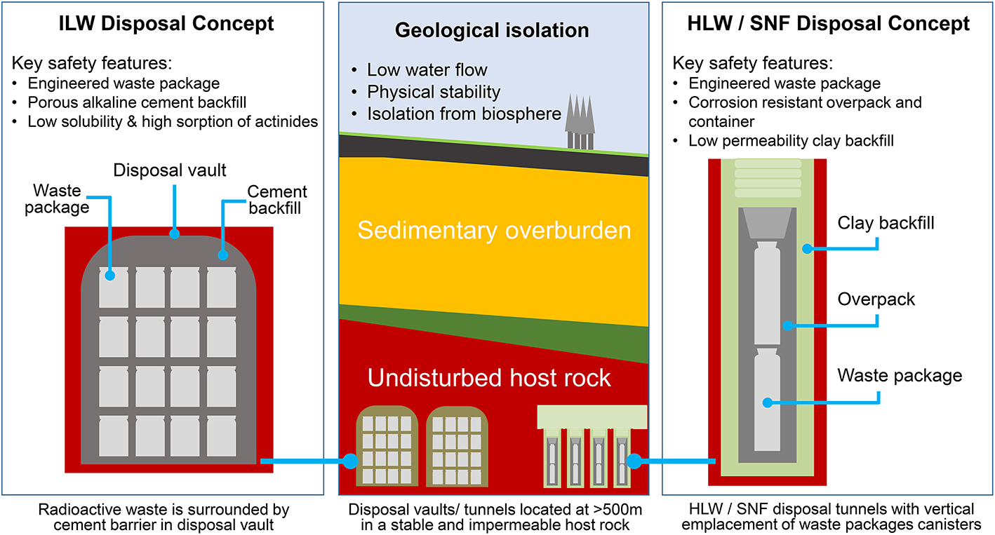 Nuclear Waste Management - Book chapter - IOPscience