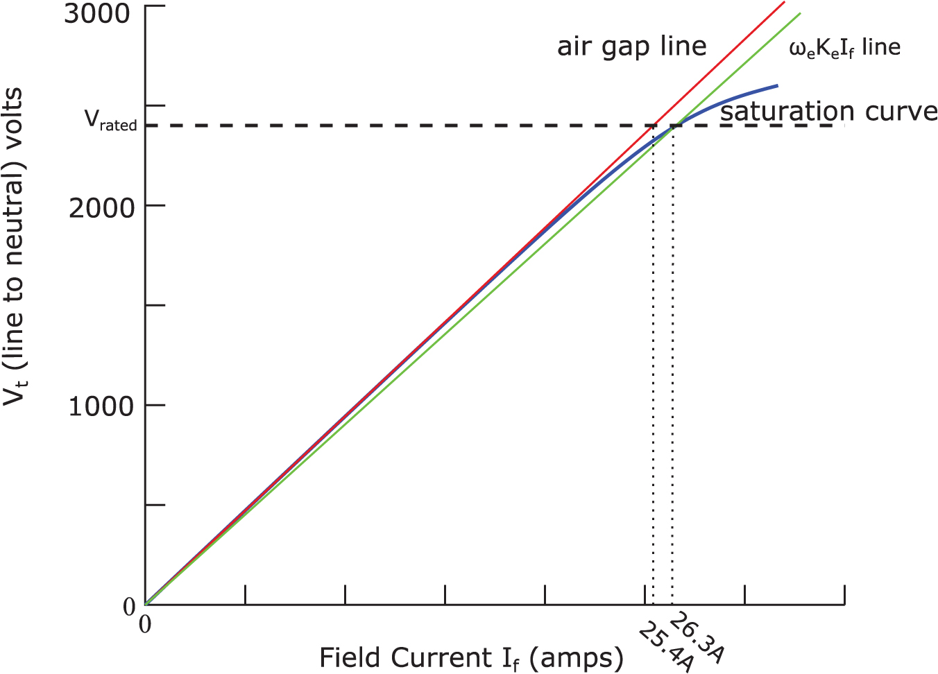 Synchronous machine performance - Book chapter - IOPscience