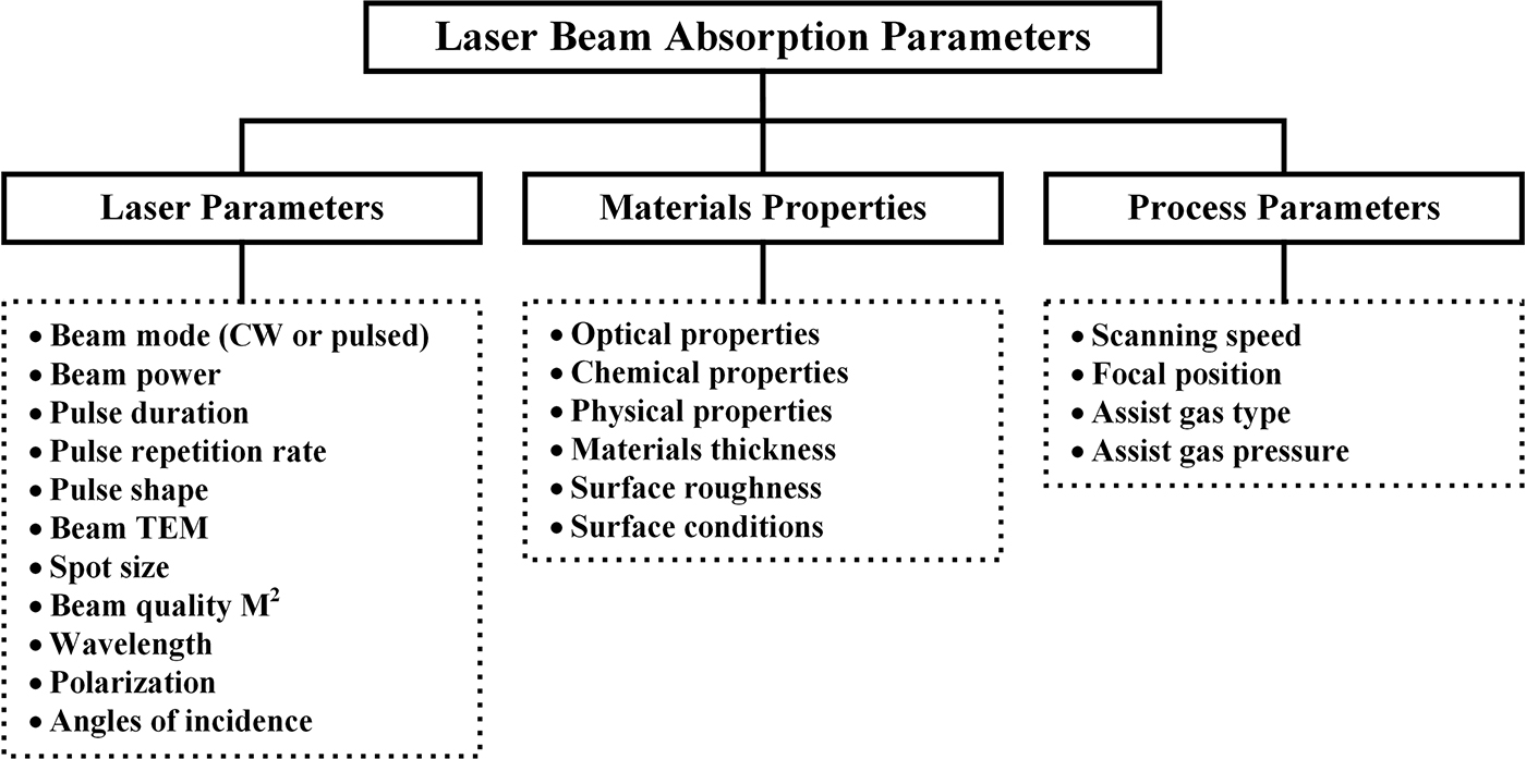 Effective working parameters of laser micro-/nano-machining - Book ...