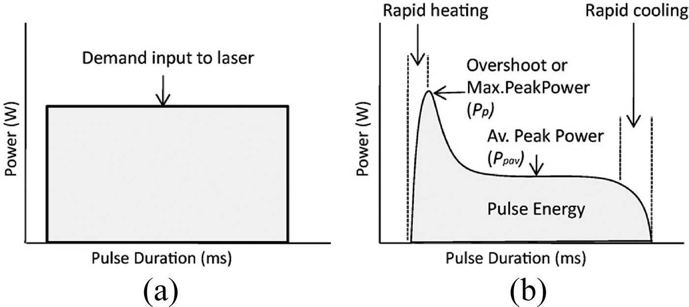 Effective working parameters of laser micro-/nano-machining - Book ...