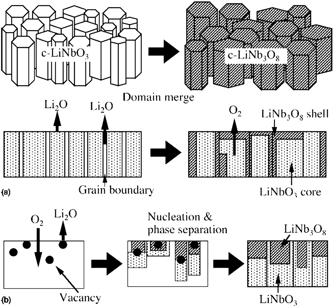 Thin films of lithium niobate: potential applications, synthesis ...