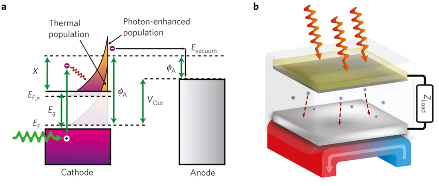 Thermionic energy conversion - Book chapter - IOPscience