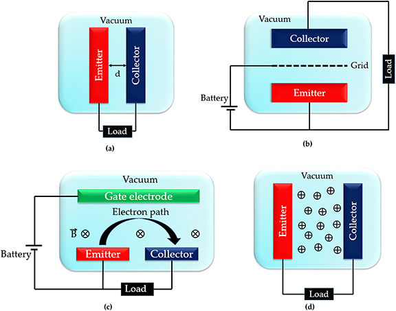 Thermionic energy conversion - Book chapter - IOPscience